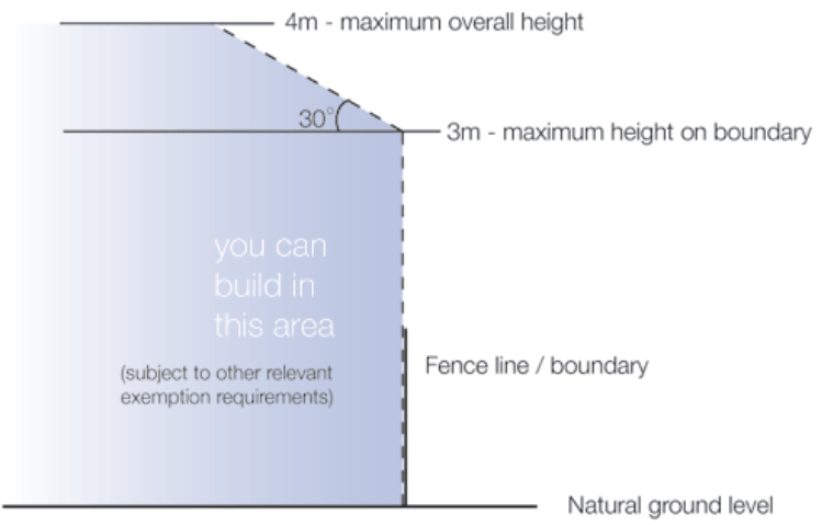 Council Approval, Permits & Regulations for Sheds - SteelChief